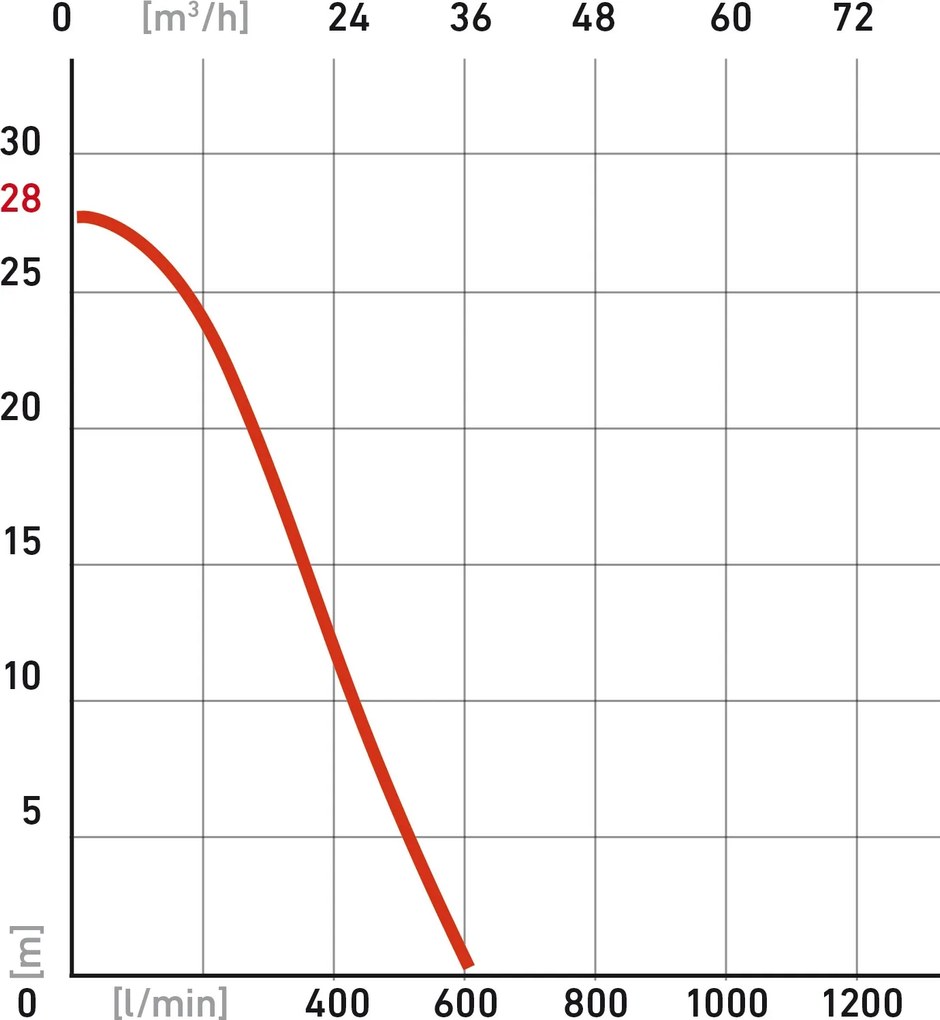 Heron 5,5HP 600l/min 8895101