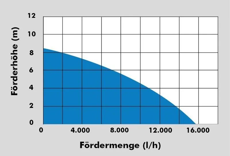 Kombinované ponorné čerpadlo 750W GS 751 GÜDE