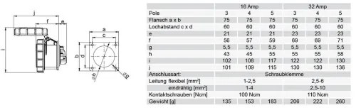 Zásuvka vestavná PCE 3252-6 32A/5P/400V IP67