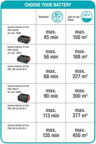 © 2026 GARDENA Akumulátorové nůžky ComfortCut 60/18V P4A set