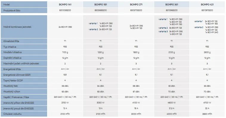 Klimatizace Beko Evolutio 1+3 ( 2,6kW + 2,6kW + 3,5kW) Multi-split R32