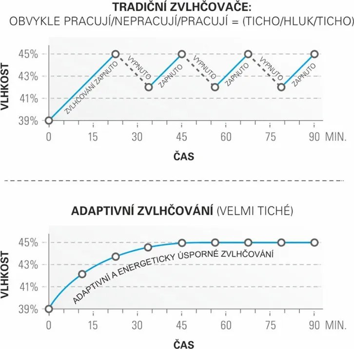 Stadler Form ultrazvukový zvlhčovač vzduchu EVA little, bílá