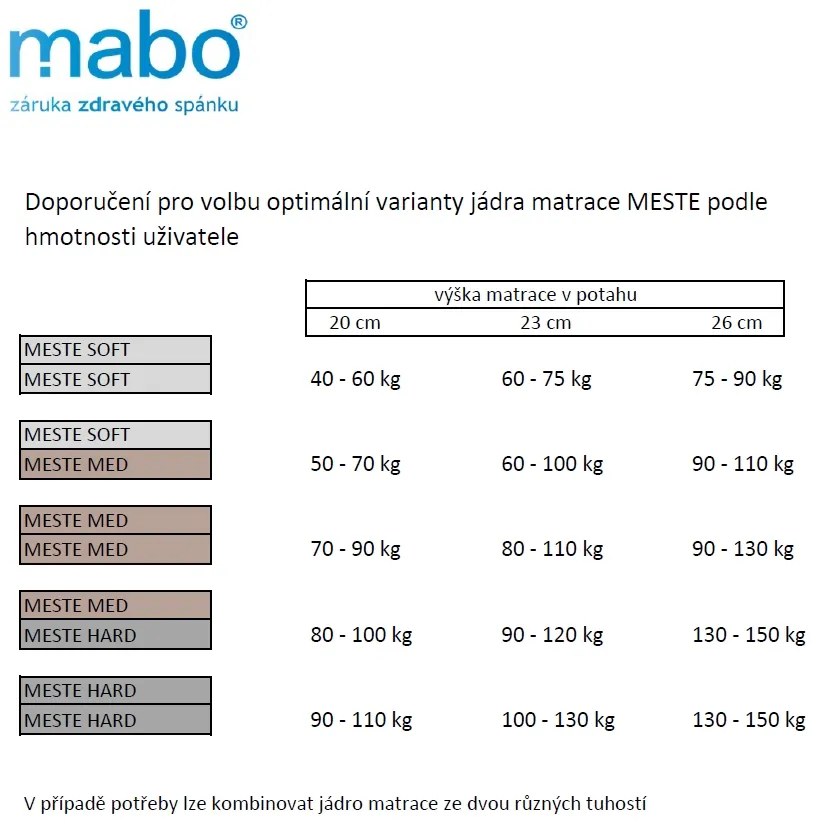 Pěnová matrace Mabo MESTE KOMBI hard/med 20 cm - 120 x 200 Potah: Silver, Lehací vrstva: Eucahard HR foam