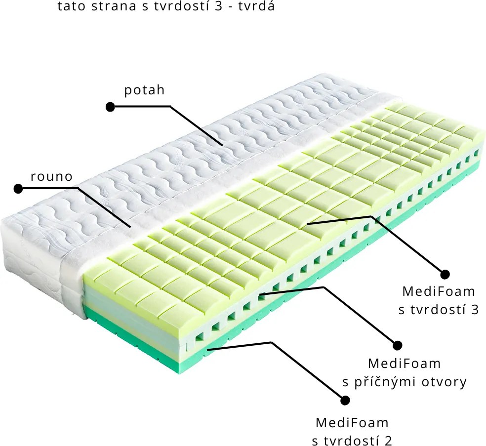 Antidekubitní matrace TORI 90x200 cm | výška 23 cm | sedvičová | tvrdost 2 i 3 | nosnost 130 kg | VÝBĚR PRATELNÉHO  POTAHU