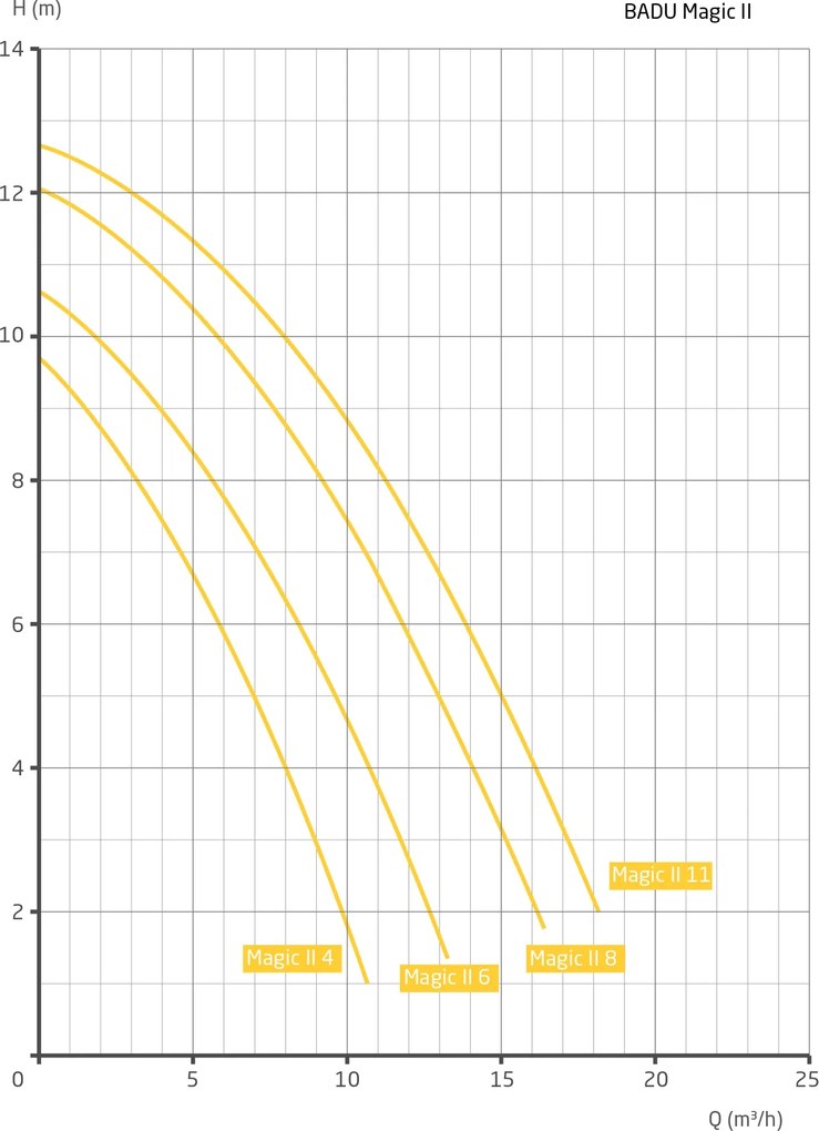 Bazénové čerpadlo BADU Magic 4 – 4 m³/h, 230 V