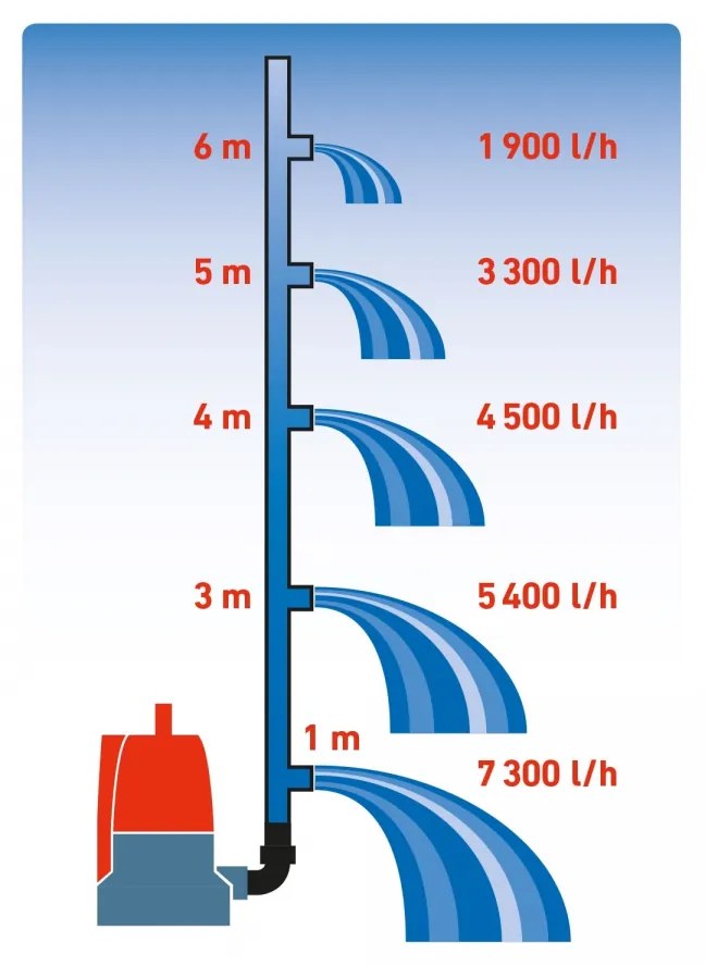 PONORNÉ ČERPADLO Extol Premium 400W PRO - ČERPÁNÍ DO SUCHA