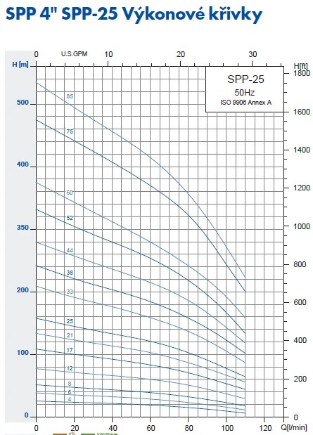 PUMPA INOX LINE SPP-2525 4" 2,2kW 400V ponorné čerpadlo s motorem Coverco, kabel 2,5m ZB00060156