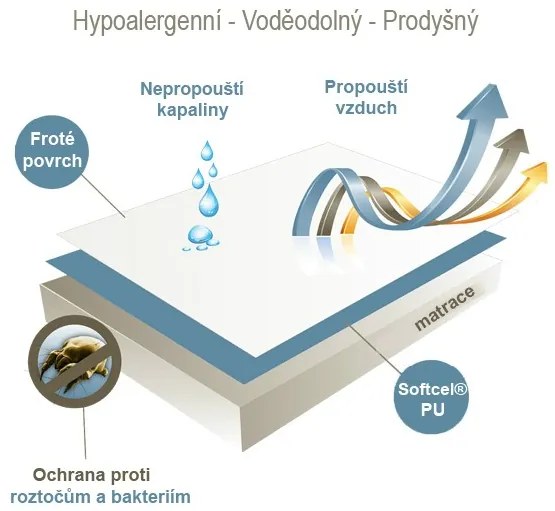 Nepropustný chránič matrace FROTÉ na postýlku 70 x 140 cm