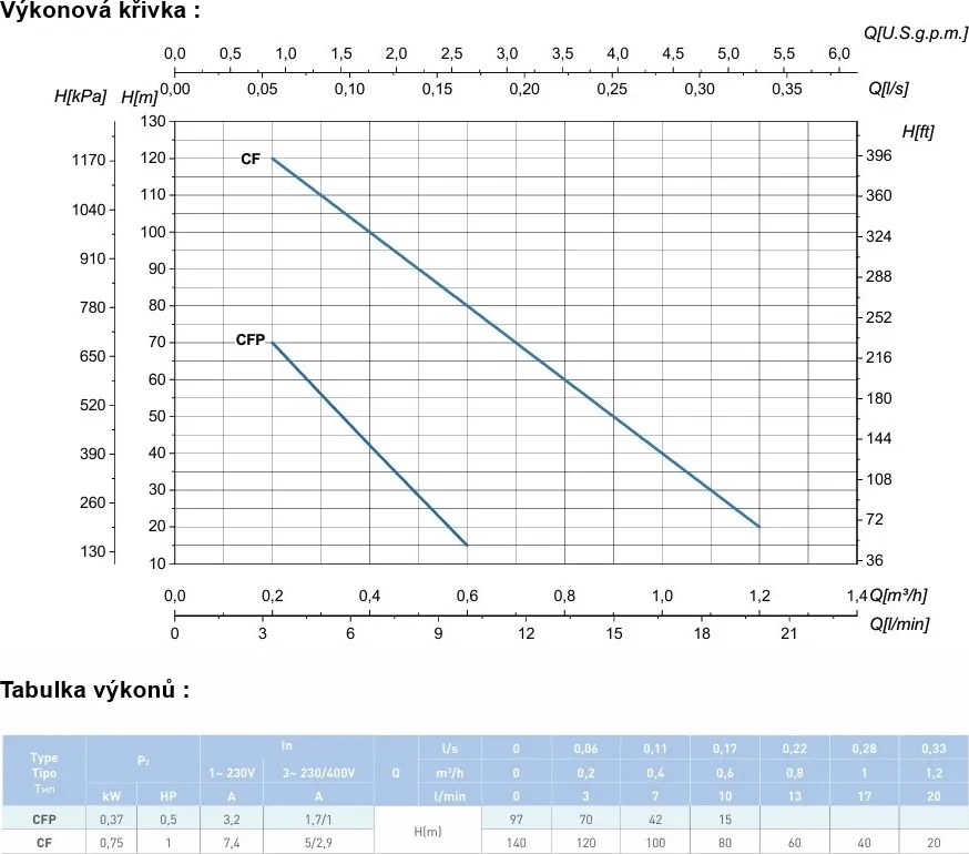 SIWATEC a.s. Zubové čerpadlo SAER CF 230V s by passem