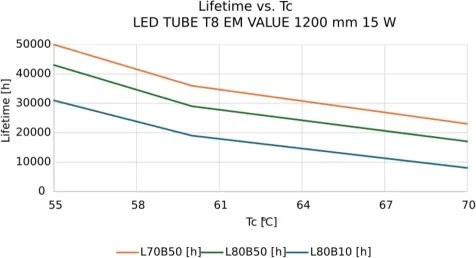 LED trubice zářivka LEDVANCE SubstiTUBE Value T8 EM/230V 120cm 15W (36W) 6500K studená bílá G13