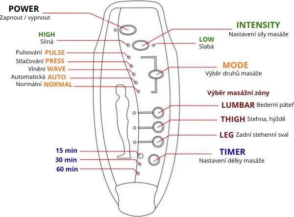 Relaxační křeslo CARANO s elektrickým polohováním a masáží — látka, béžová