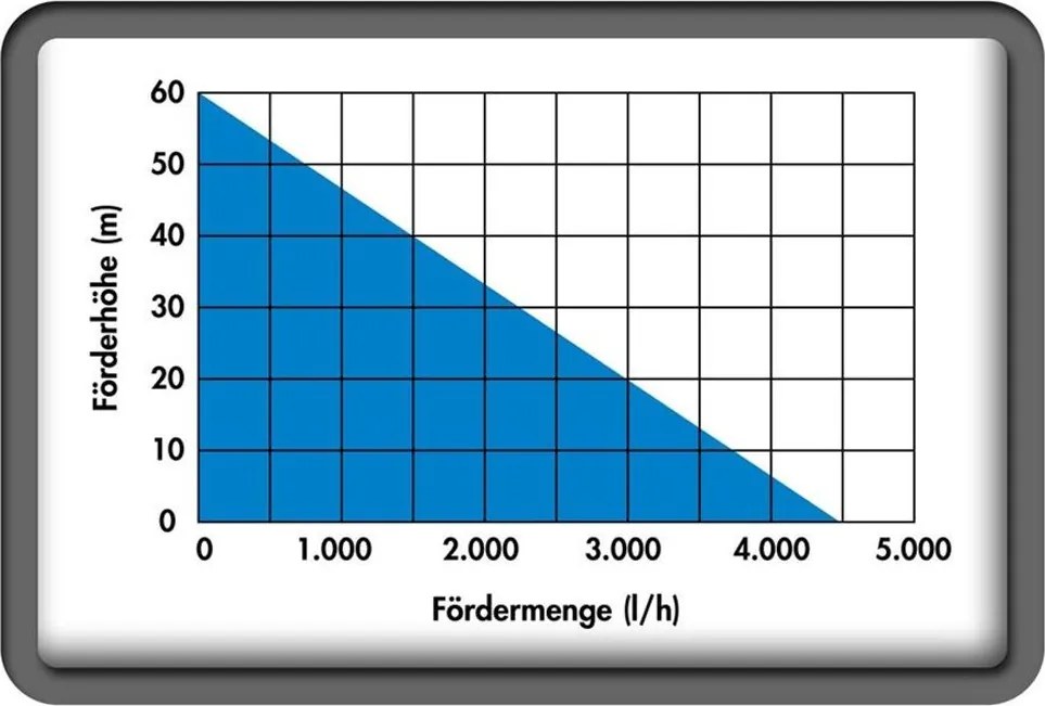 Ponorné čerpadlo do studny a vrtů GÜDE GTT 900.1