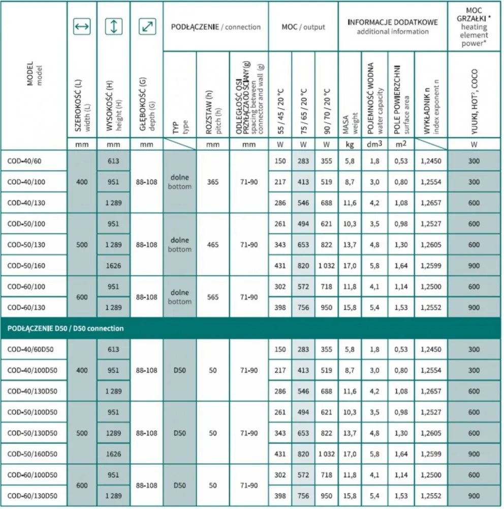 Instalprojekt Koupelnový radiátor CODE Barva radiátoru - Skupina barev [1], Rozměr radiátoru - 400 × 951 mm, výkon 413 W, Typ připojení - Středové 50 mm RADCOD4010.SP