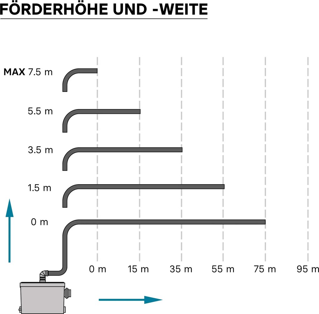Přečerpávací stanice Wiltec – 450 W, 7,5 m, bílá (62139)