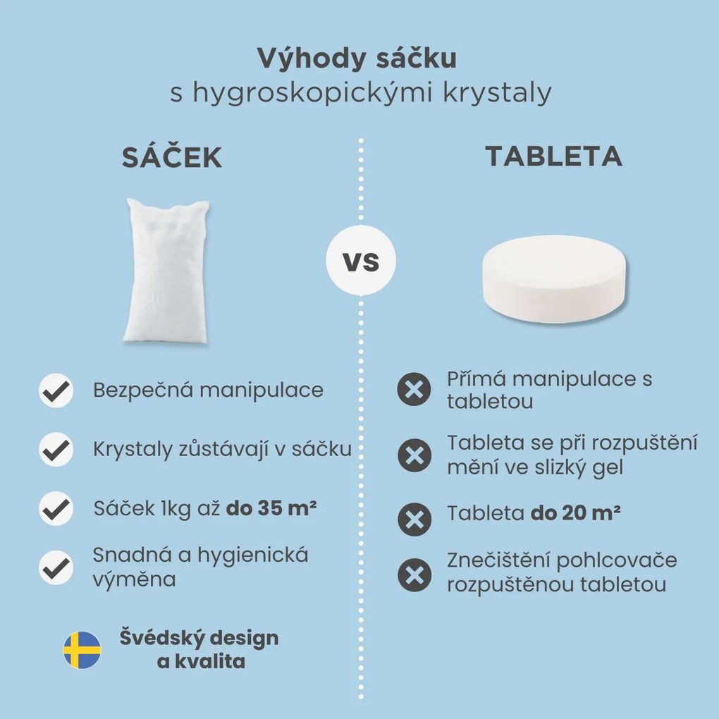 Everbrand Sweden Everbrand pohlcovač vlhkosti Absodry Maxi, pro místnost do 105 m3, 1350 g