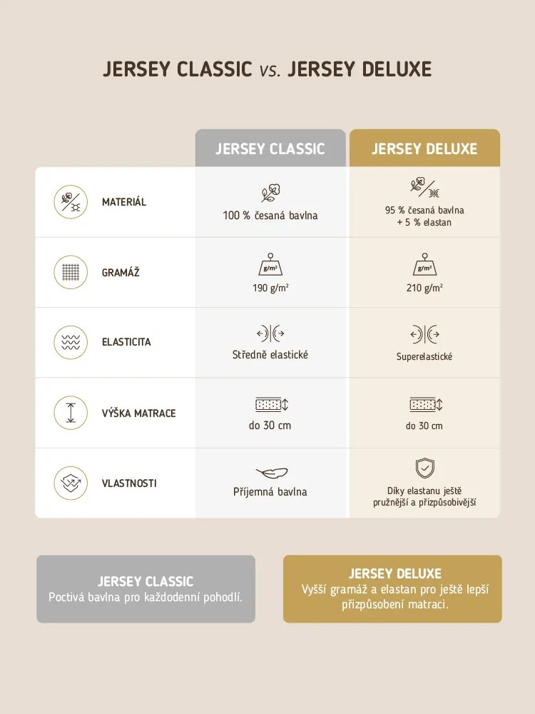 MK Lůžkoviny Jersey prostěradlo Classic 140 x 200 cm – bílá