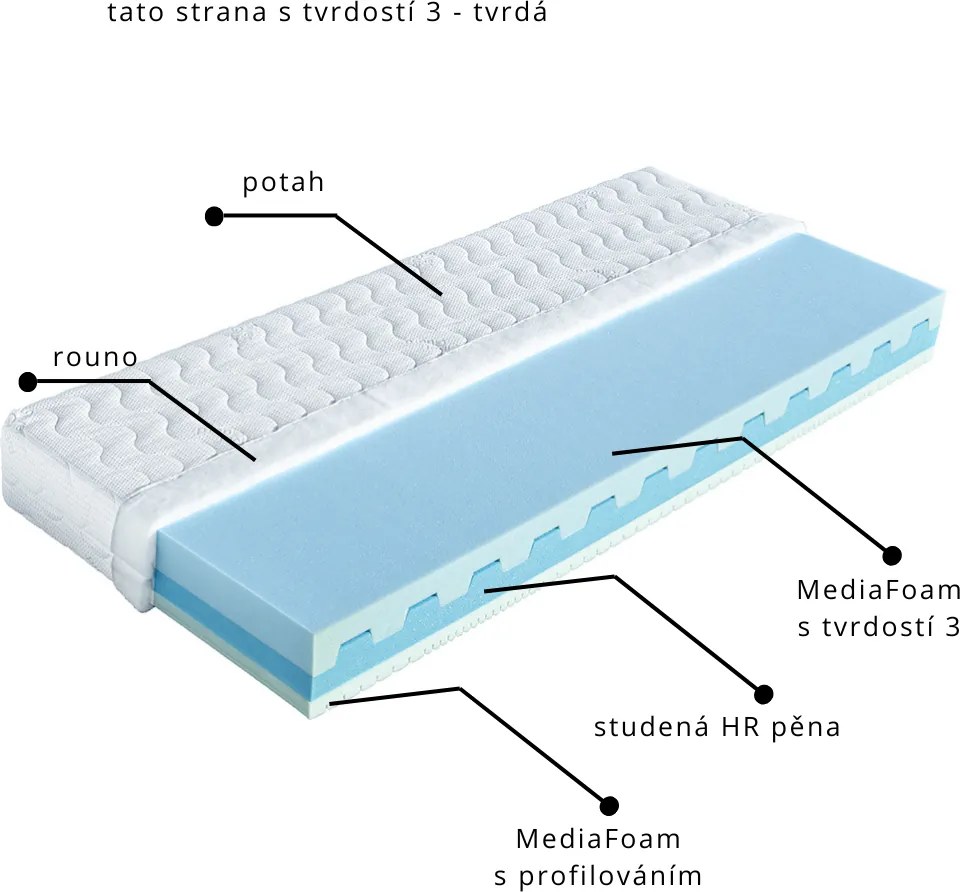 Matrace TEDI 180x200 cm | výška 19 cm | sedvičová | tvrdost 2 i 3 | nosnost 120 kg | VÝBĚR PRATELNÉHO POTAHU