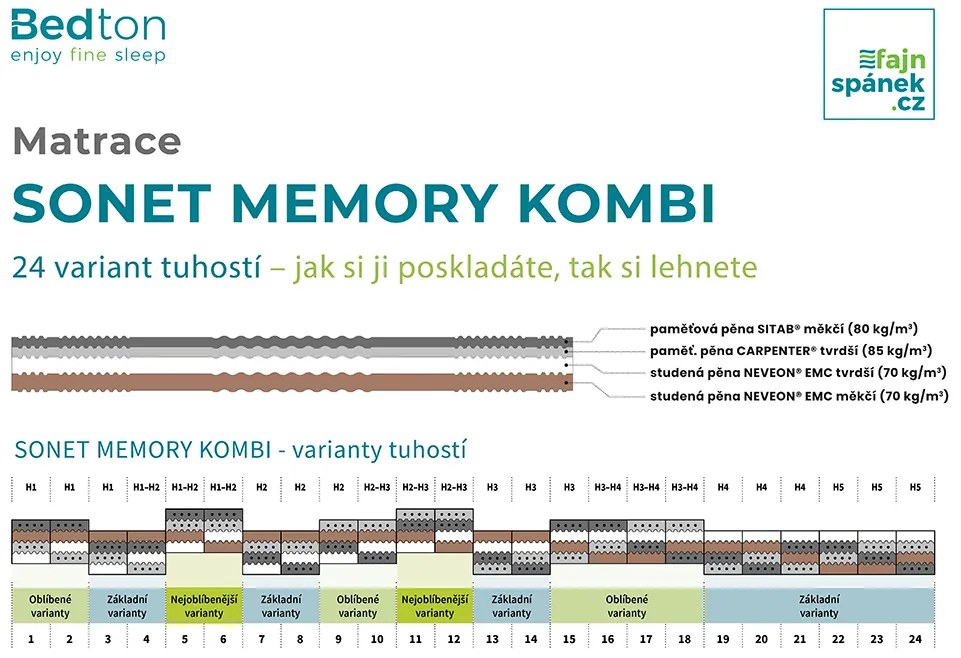 BEDTON SONET MEMORY KOMBI  100x180x24 ALOE VERA podšitý rounem