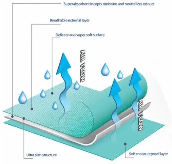 BabyOno Jednorázové podložky pro přebalování 60 x 90 cm 10 ks