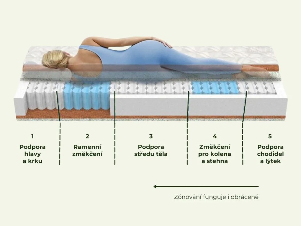 Taštičková matrace ERGONOMY PLUS s kokosovými vlákny Zvolte rozměr: 85x200 cm