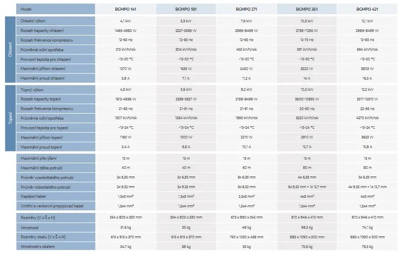 Klimatizace Beko Evolutio 1+2 ( 3,5kW + 3,5kW) Multi-split R32