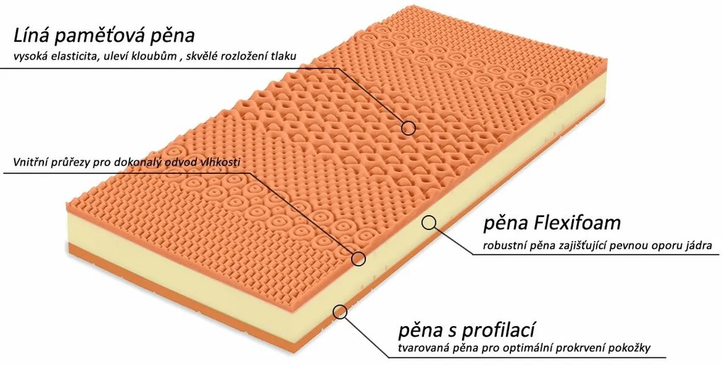 Tvrdší zdravotní matrace BEZVA BINGO HARD 1+1 Zdarma, 20cm, 80x220cm, 130kg, líná pěna