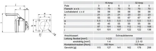 Zásuvka vestavná PCE 325-6 32A/5P/400V IP44