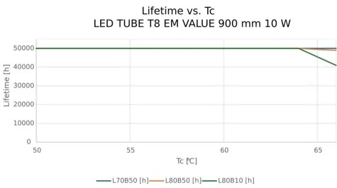 LED trubice zářivka LEDVANCE SubstiTUBE Value T8 EM/230V 90cm 10W (30W) 4000K