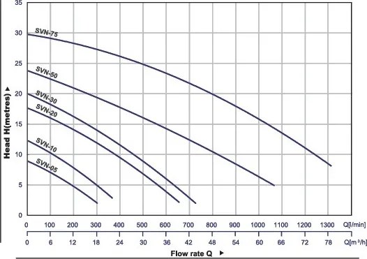 STAIRS INDUSTRIAL CO. LTD. Celonerezové kalové čerpadlo SIGMONA SVN-10M50 230V bez plováku