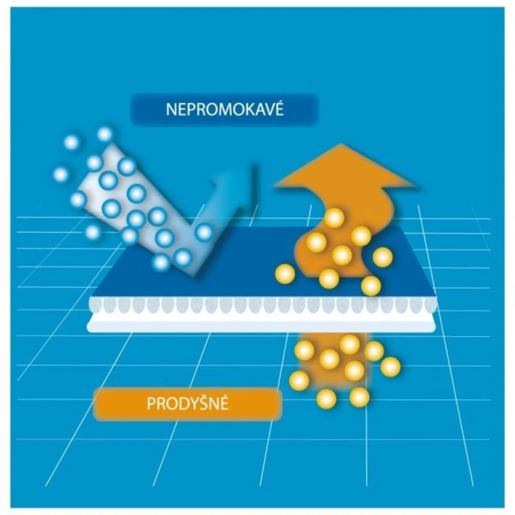 Forbyt Matracový chránič Prostěradla: 140 x 200 cm