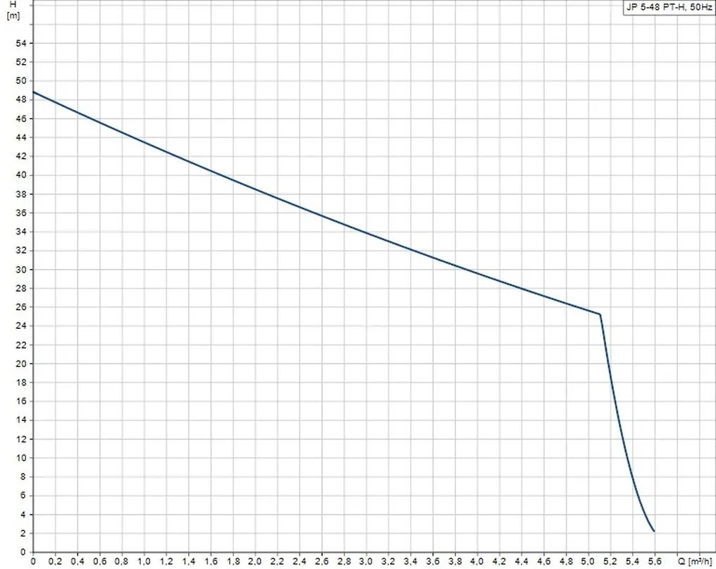 Grundfos JP 5-48 PT-H 60L Domácí vodárna 99594666