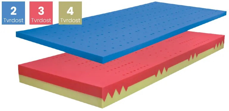 Matrace BLOK DUO+VISCO SOFT Rozměr: 120x210, Výška: 22 cm, Typ potahu: TENCEL s 3D ventilační mřížkou