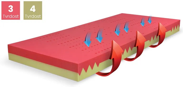 Řešeto Matrace BLOK DUO Rozměr matrace: 180x200 cm, Potah matrace: TENCEL s 3D ventilační mřížkou