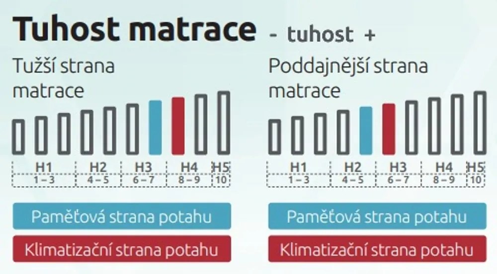 Ortopedická matrace Tropico Guard Air Hybrid - 90x200 cm | 24 cm