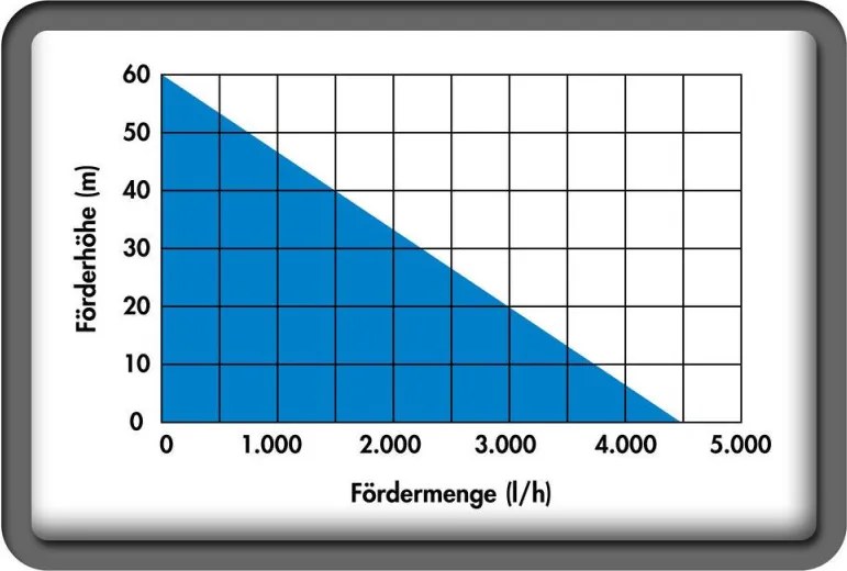 Güde Hlubinné čerpadlo s tlakovým spínačem GTT 900.1