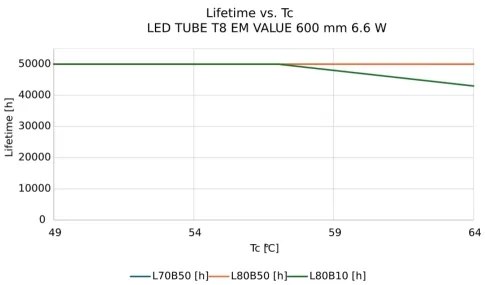 LED trubice zářivka LEDVANCE SubstiTUBE Value T8 EM/230V 60cm 6,6W (18W) 6500K