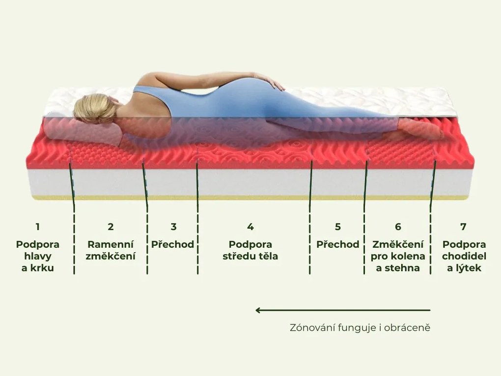 1+1 Ortopedická matrace MEMORY COMFORT s paměťovou pěnou Zvolte rozměr: 80 x 200 cm