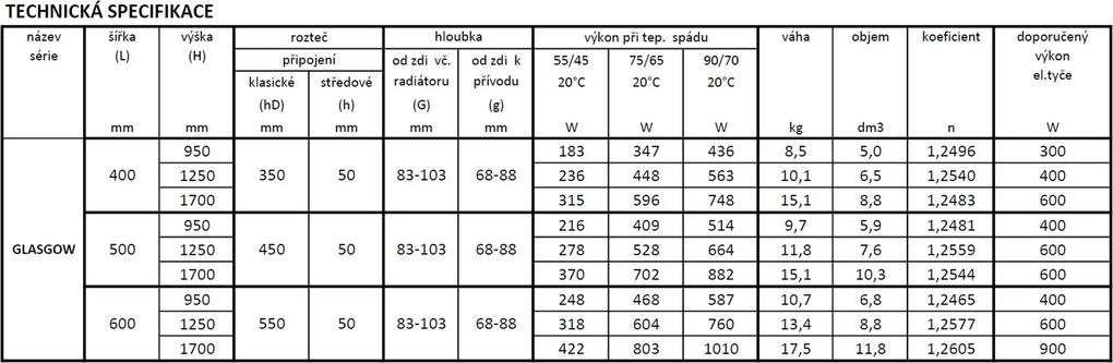 Hopa Glasgow koupelnový radiátor 500 x 1700 mm středové připojení bílá RADGLA501735SP