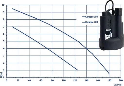 COMPAC 150 - Drenážní ponorné čerpadlo