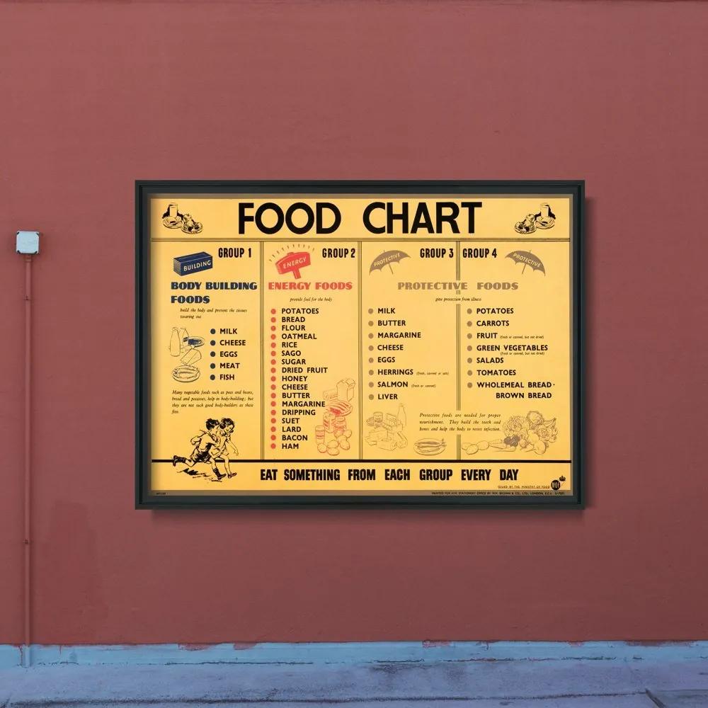 Retro plakát Potravinový graf