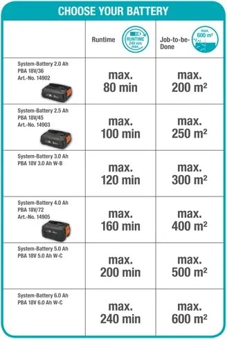 © 2026 GARDENA Akumulátorové teleskopické nůžky na živý plot THS 42/18V P4A solo