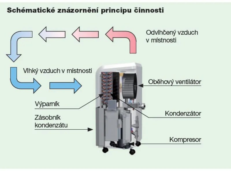 Remko ETF 460Eco Odvlhčovač, vysoušeč vzduchu