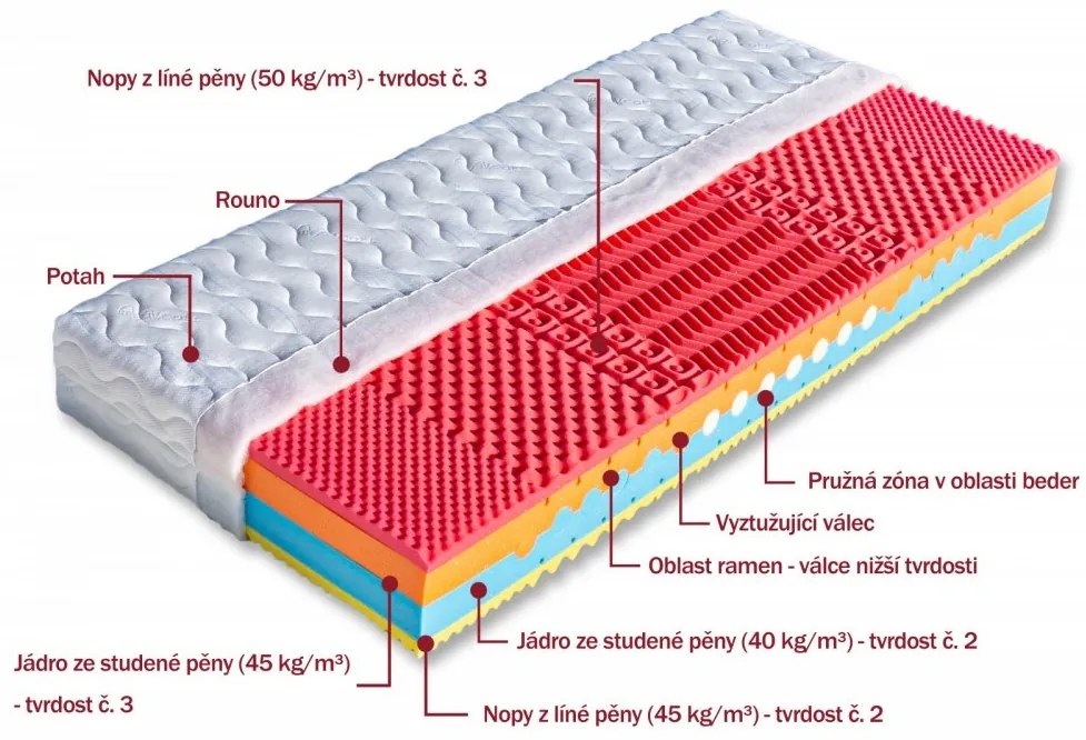 Sendvičová matrace BRIGITA + 1x polštář Lukáš ZDARMA Dřevočal 160 x 200 cm Aloe Vera