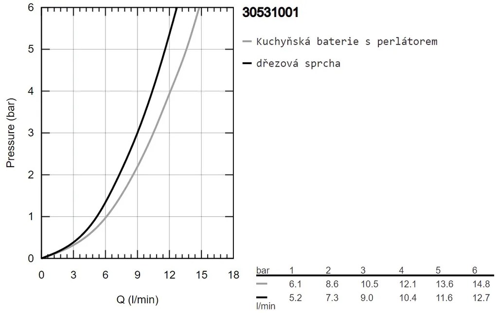 GROHE Start - Páková dřezová baterie, chrom 30531001