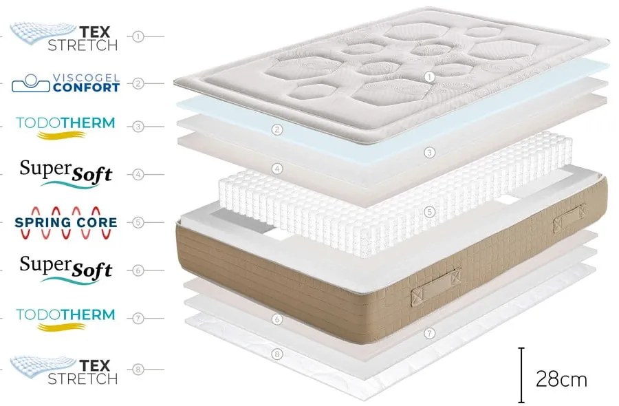 Tvrdá/středně tvrdá pružinová oboustranná termoregulační matrace 80x200 cm Hexaflex Bagged Springs Gel – Moonia