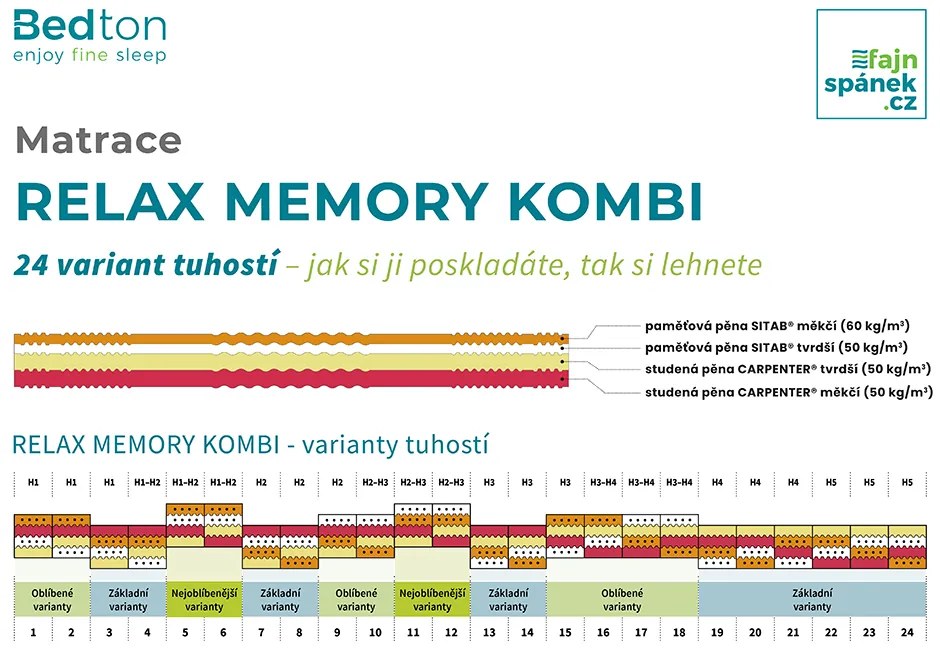 BEDTON RELAX MEMORY KOMBI  130x200x22 BAMBOO podšitý rounem