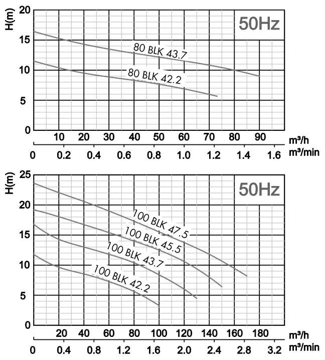 PUMPA black line 150BLK45.5 WD 400V 5,5kW, kalové čerpadlo, kanálové oběžné kolo, průchodnost 55mm, kabel 15m, s čidlem průsaku ucpávkou ZB00065225