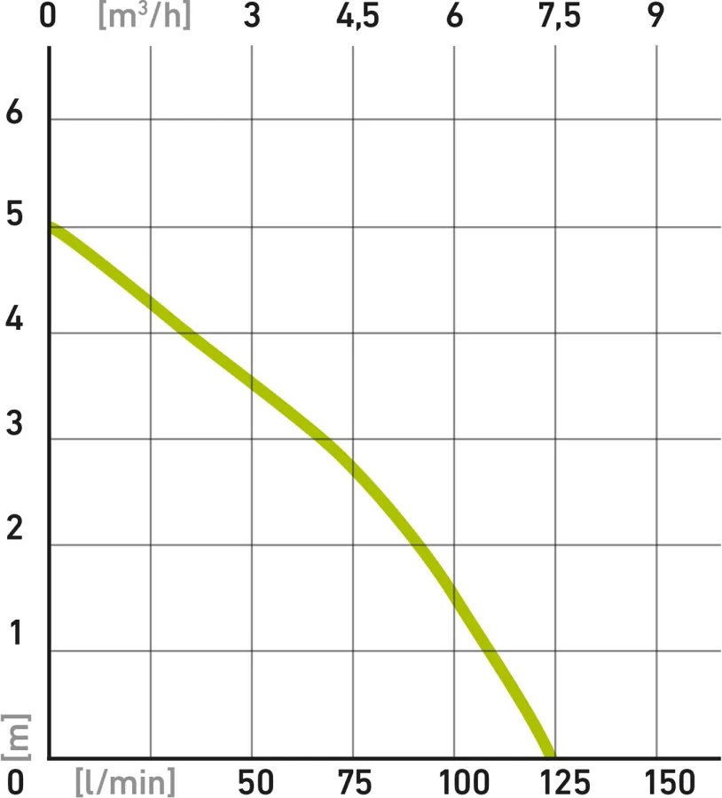 Ponorné čerpadlo Extol Premium 400W na znečištěnou vodu, 7500l/h