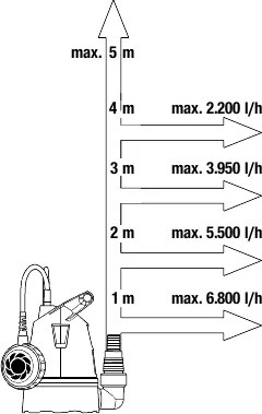 Ponorné čerpadlo 8600 Gardena 9001-47