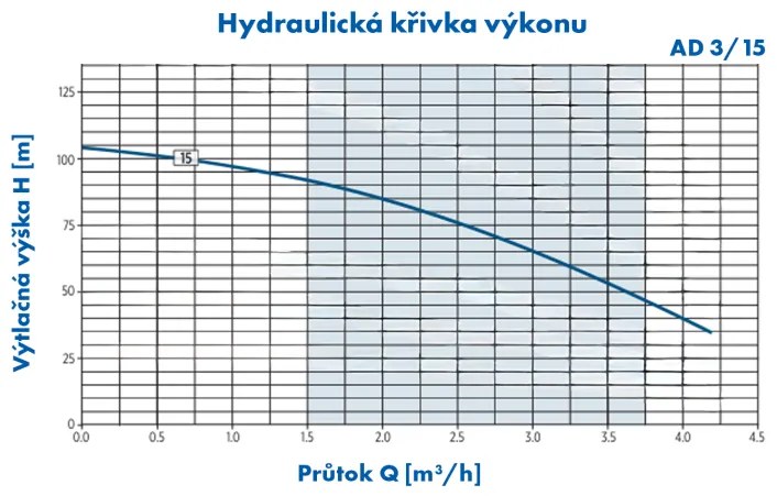 PUMPA Hlubinné čerpadlo AD 2/10 M s 2-drátovým motorem 230V 0,55kW 5,5A připojení 1 1/4" s 40m kabelem ZB00072603